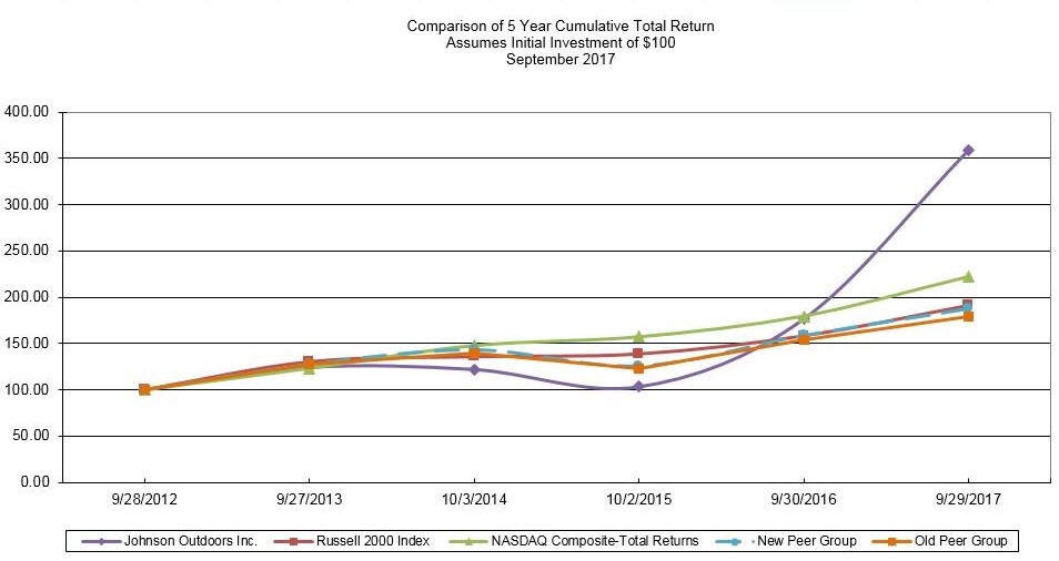 Total Shareholder Return - Johnson Outdoors